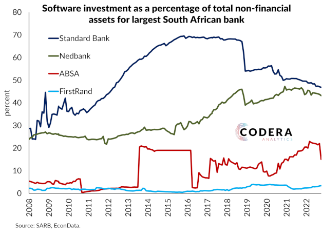 Software investment in the banking industry - EconData